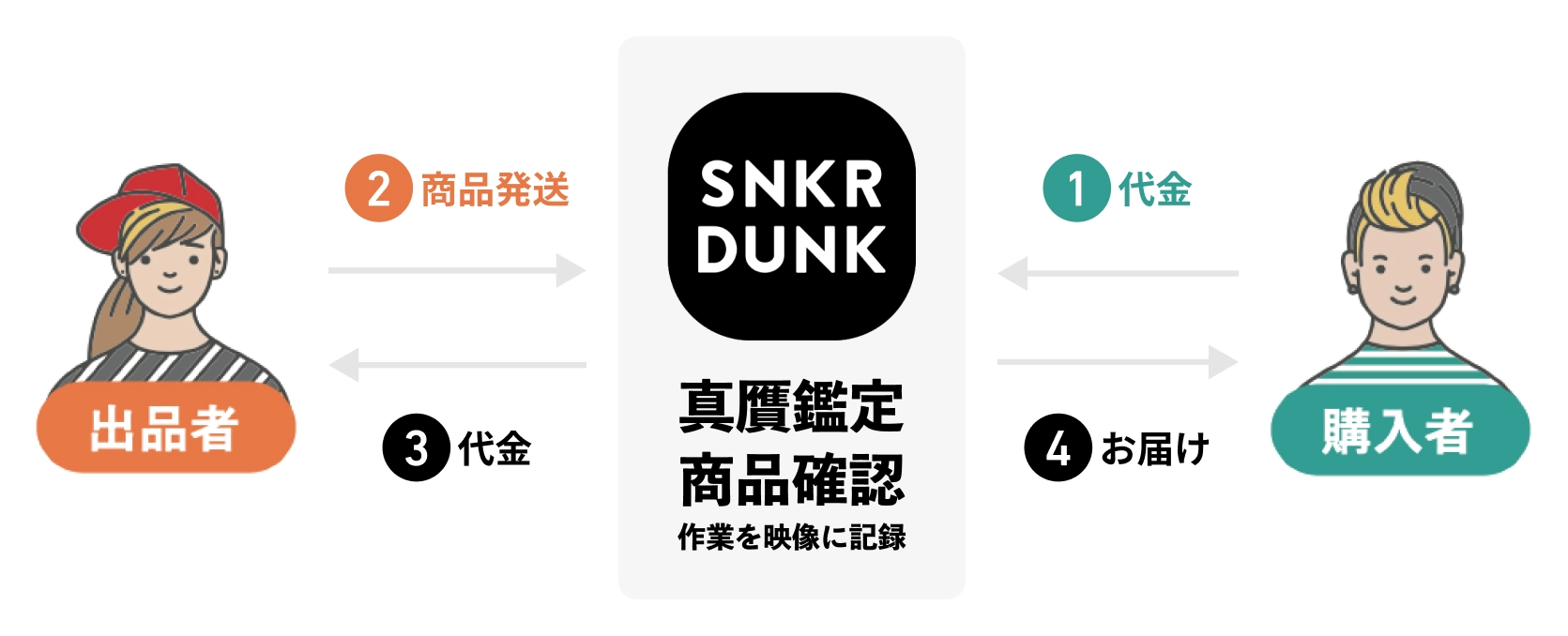 SNKRDUNK 全日本最安全中古市場平台